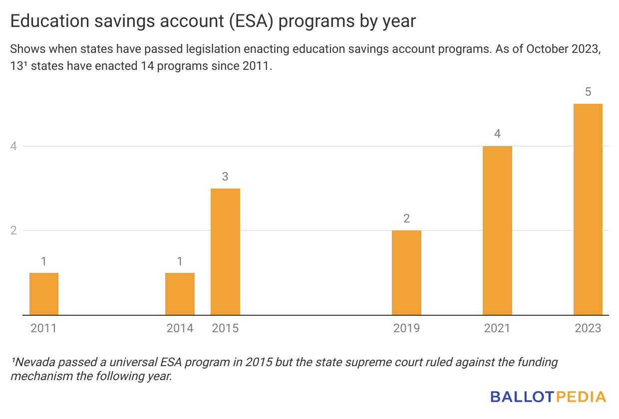 Five states have enacted education savings account programs this year ...