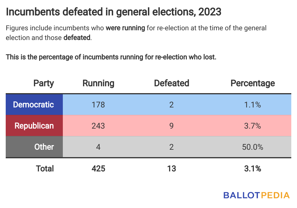29 state legislative incumbents lose re-election bids in 2023 ...