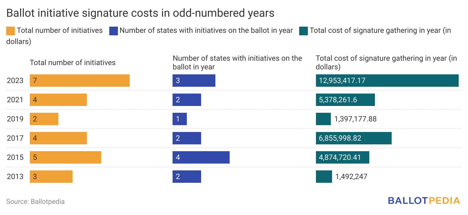 Costs to collect signatures for state ballot initiatives in 2023 were ...