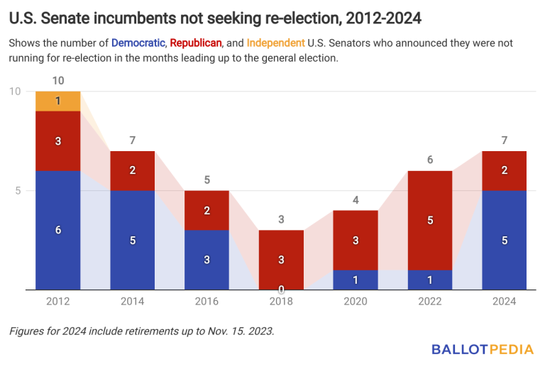 Seven Senate retirements are the most in a decade - Ballotpedia News