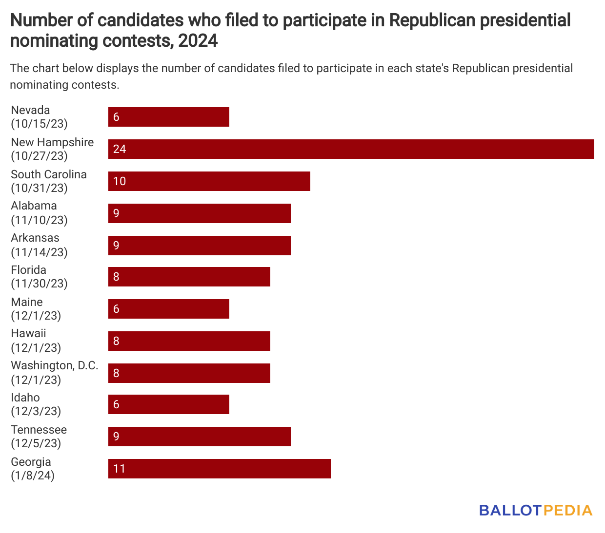 Eight candidates filed to appear on Washington, D.C.’s Republican ...
