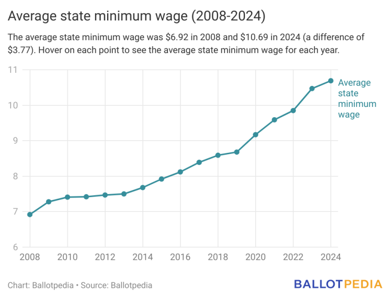 Minimum wage set to increase in 25 states in 2024 by an average of $0. ...