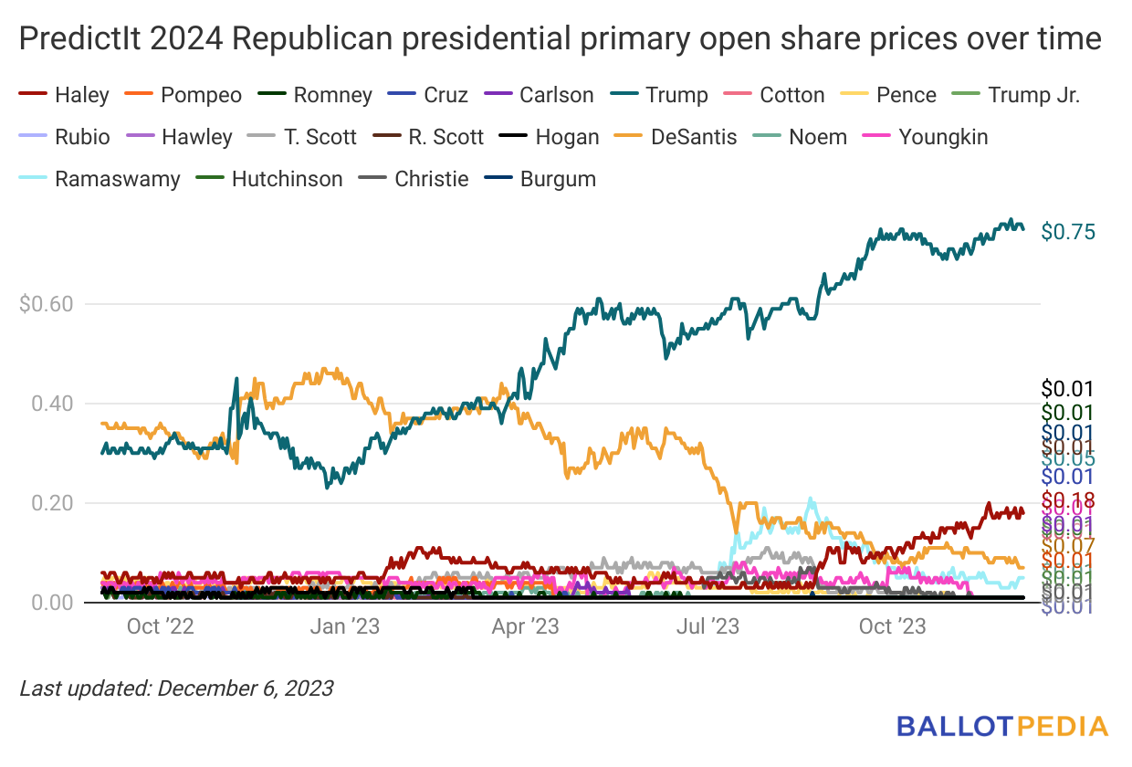 Joe Biden, Donald Trump lead respective presidential primary polling ...