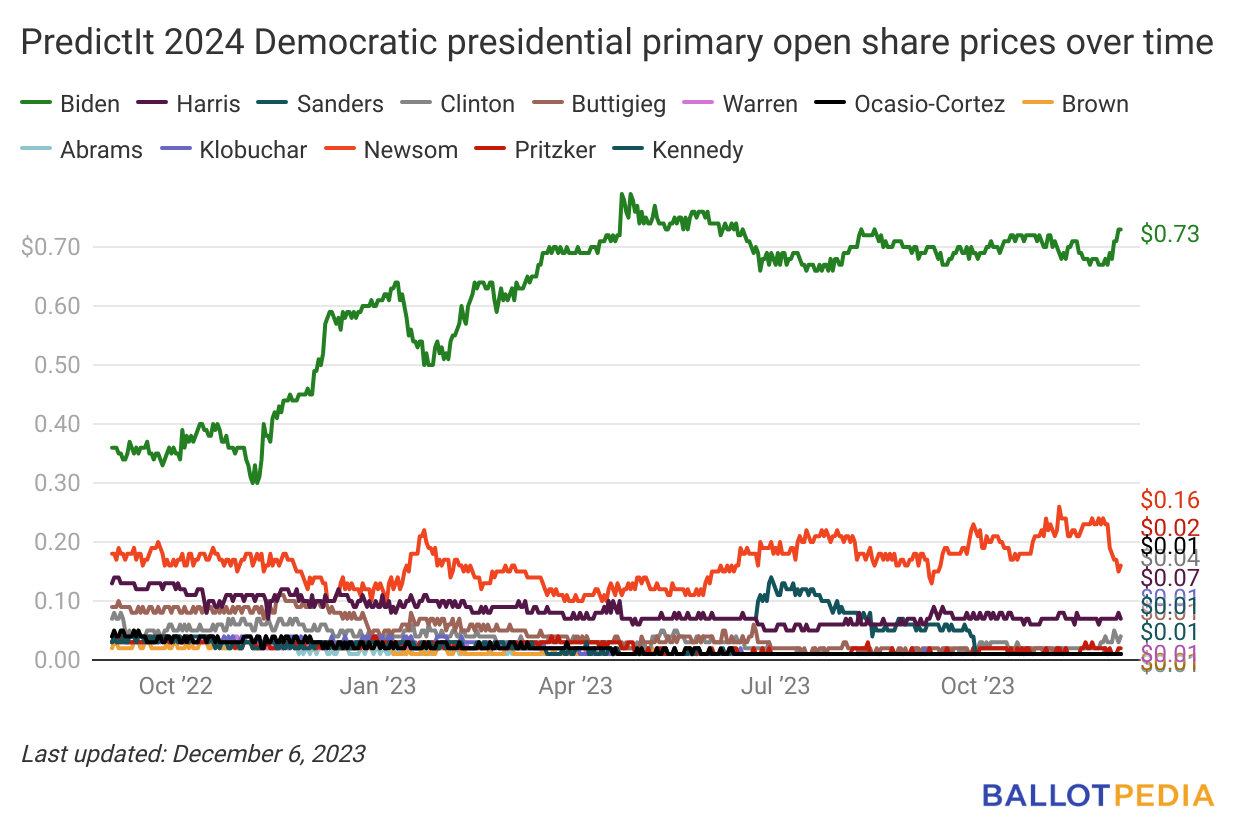 Joe Biden, Donald Trump lead respective presidential primary polling ...