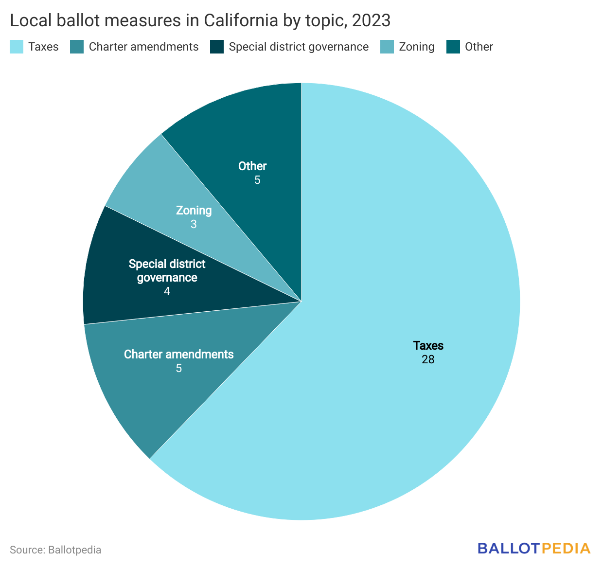 Number of California local ballot measures during odd-numbered years ...