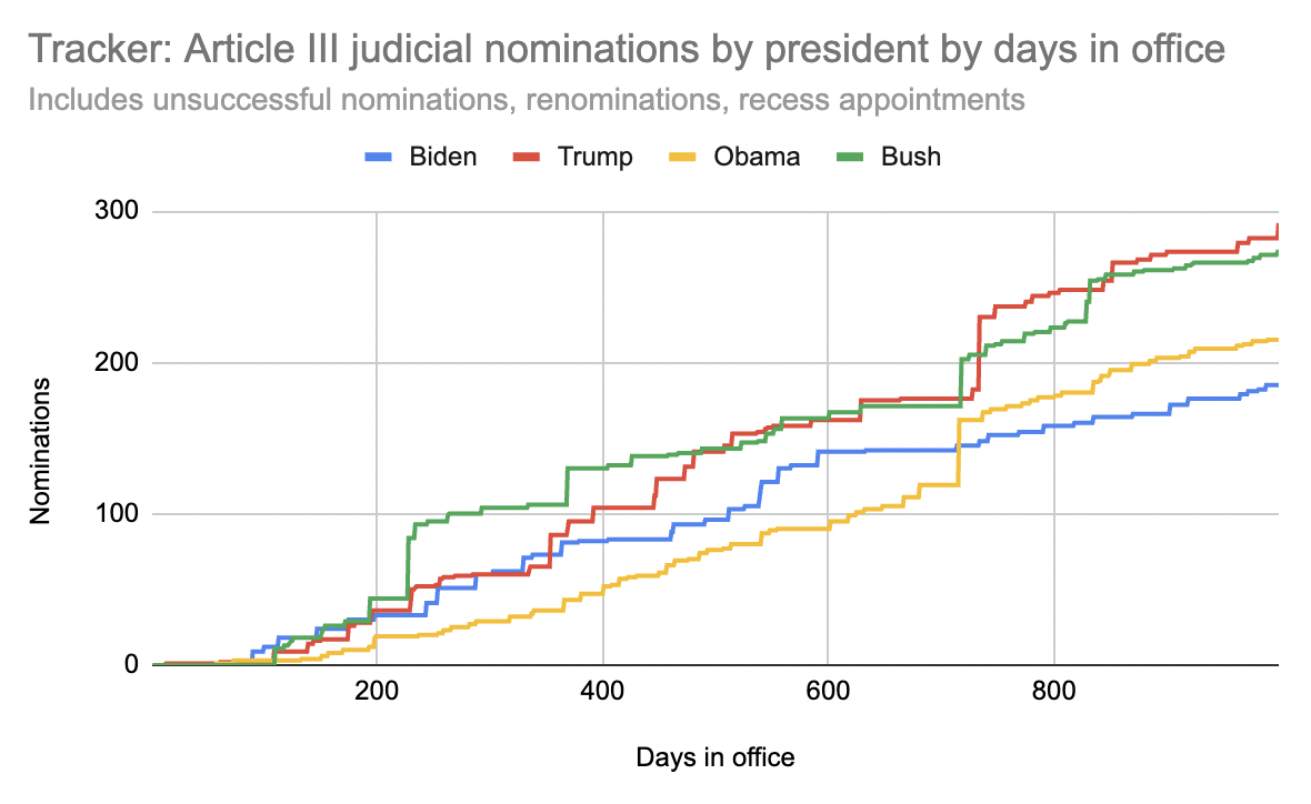 Tracker: Article III federal judicial nominations by president by days ...