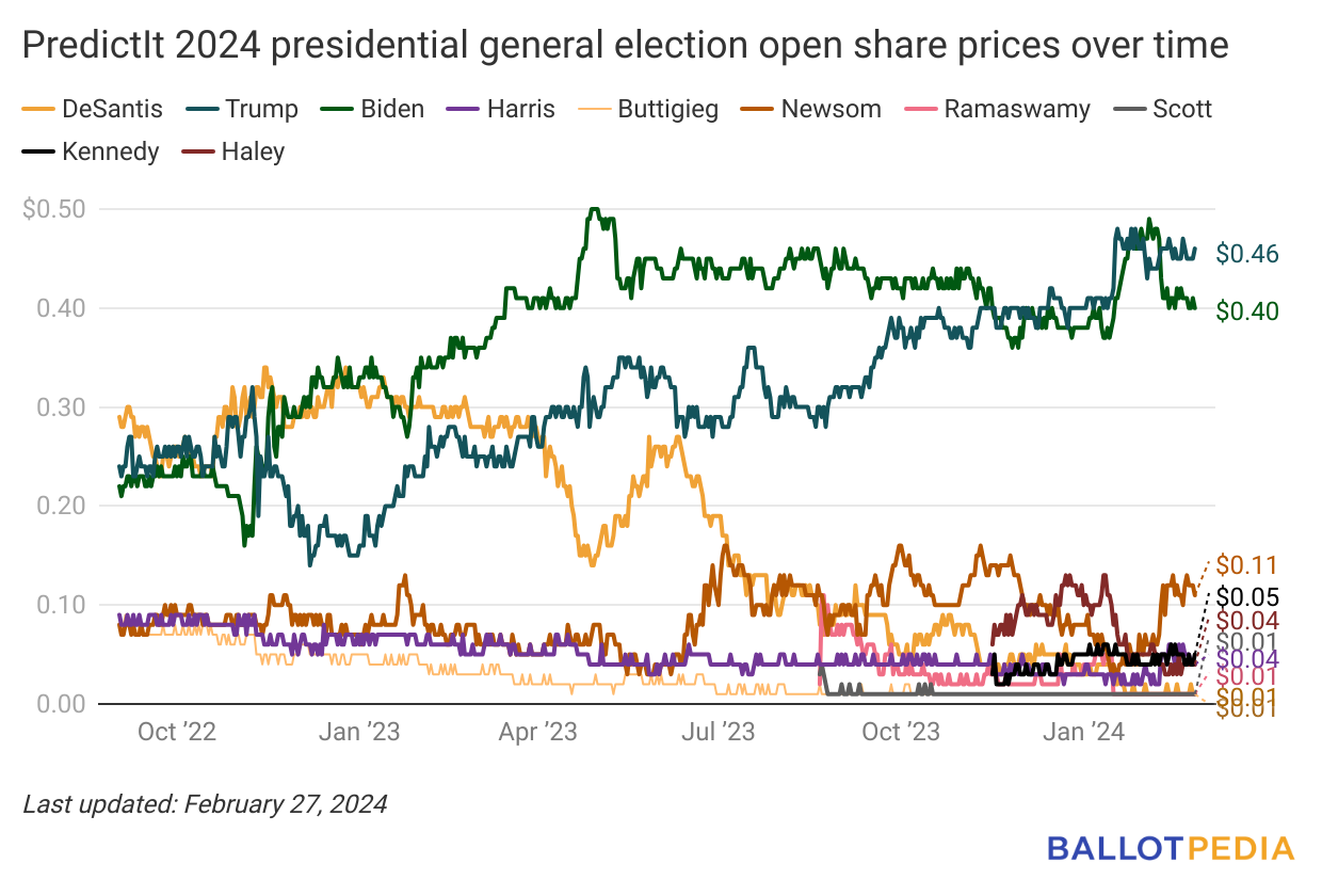 Trump maintains lead in PredictIt’s 2024 general presidential election ...