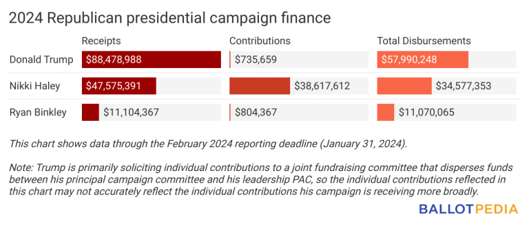 Campaign finance filing deadline shows Joe Biden (D), Donald Trump (R ...