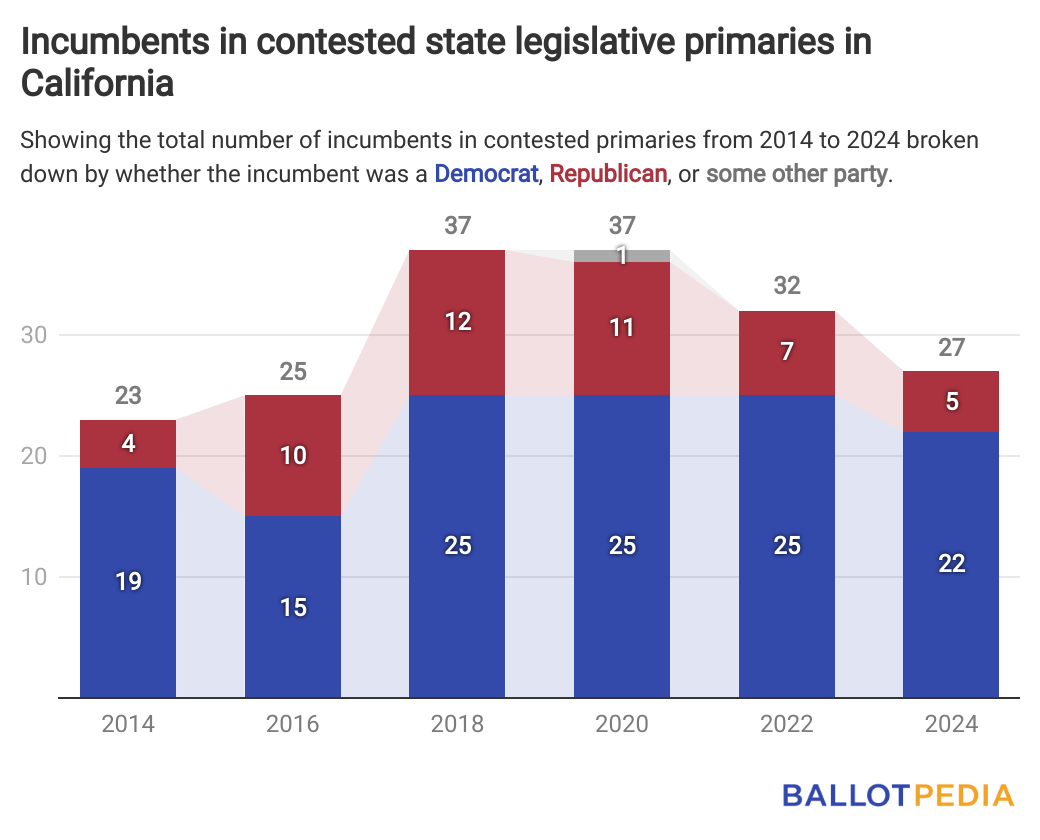 Second-highest number of contested state legislative primaries in ...