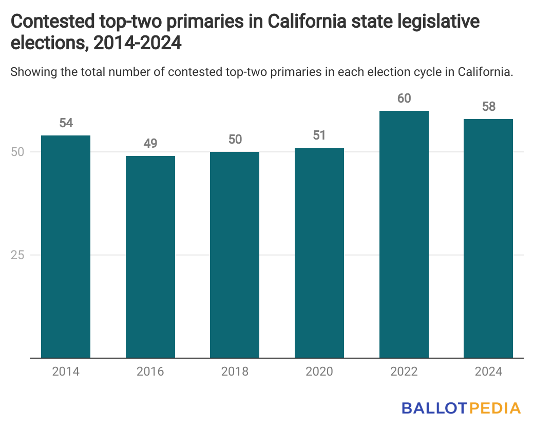 Second-highest number of contested state legislative primaries in ...