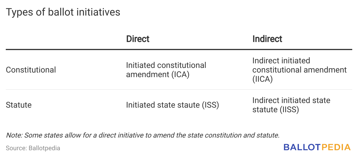 What states allow citizens to initiate ballot measures? – Ballotpedia News