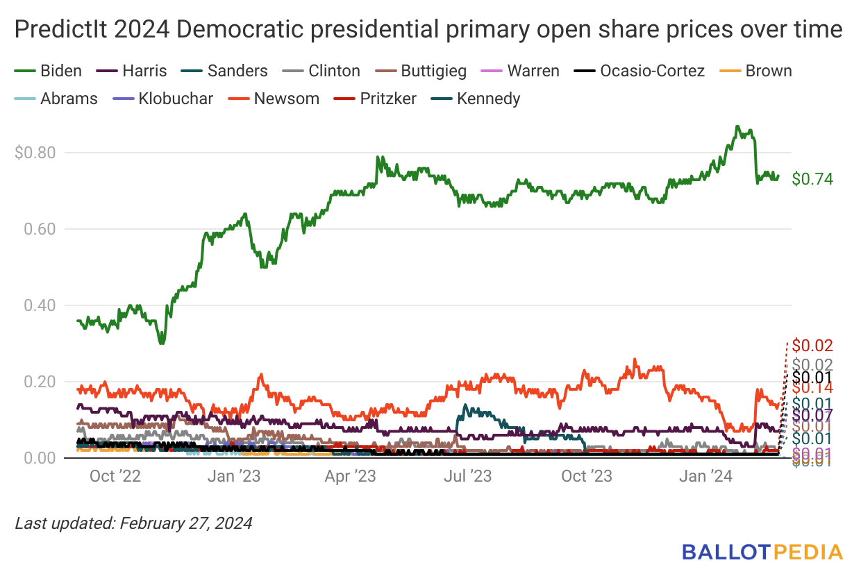Trump maintains lead in PredictIt’s 2024 general presidential election ...