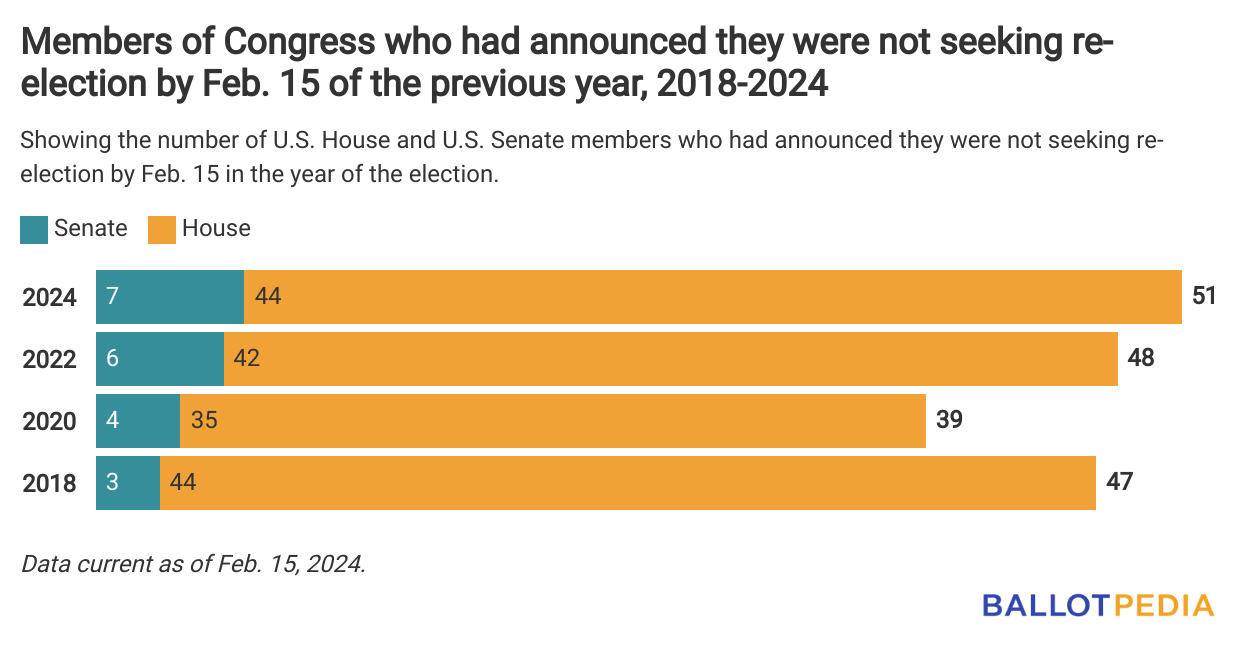 Fifty-one members of Congress have announced they will not seek re ...