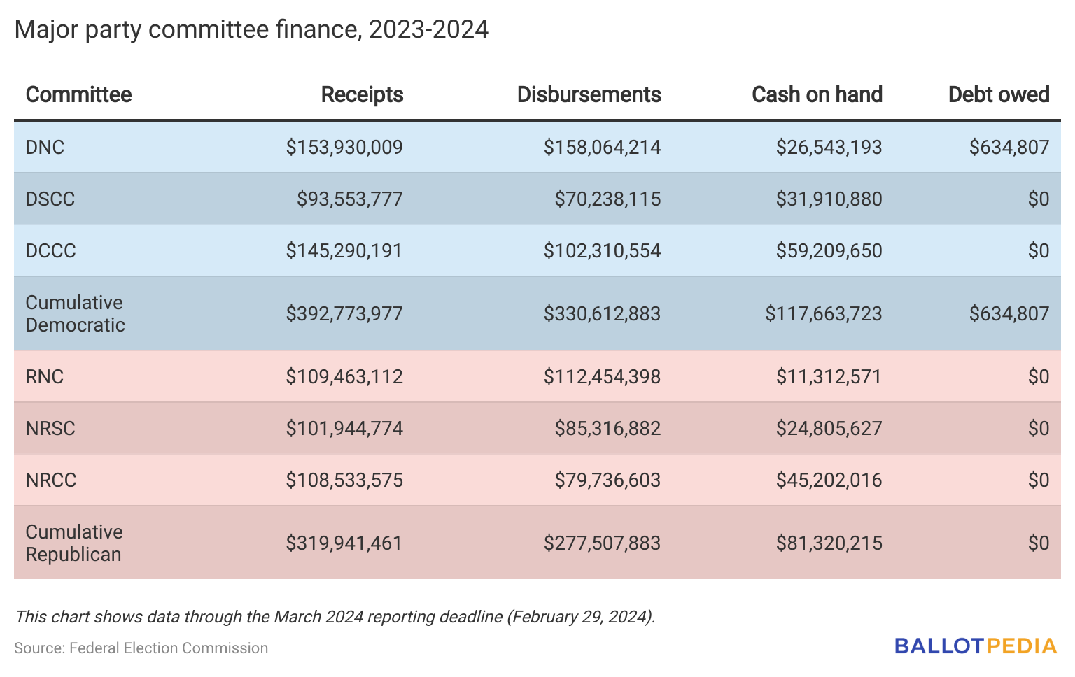 Democratic party committees cumulatively outraise Republican ...