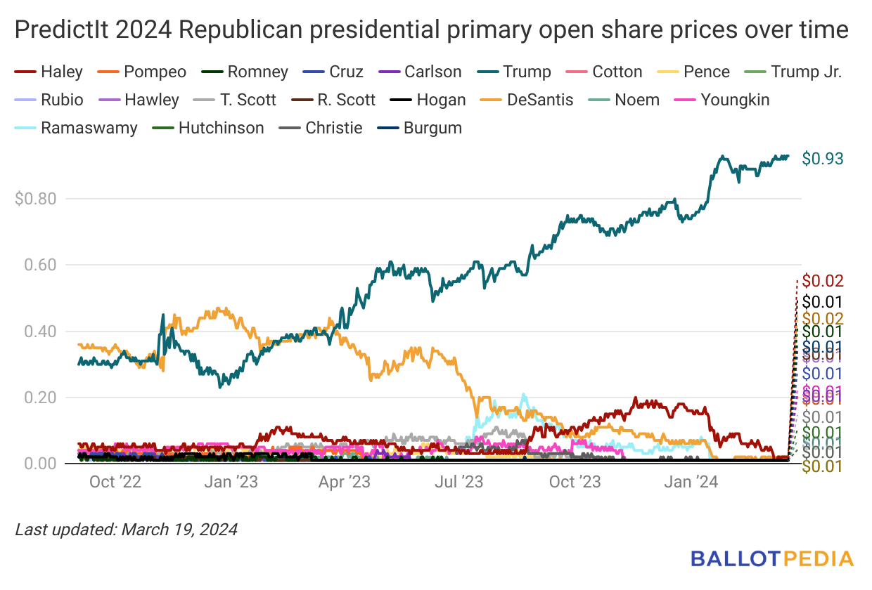Joe Biden, Donald Trump tied in PredictIt’s 2024 presidential general ...