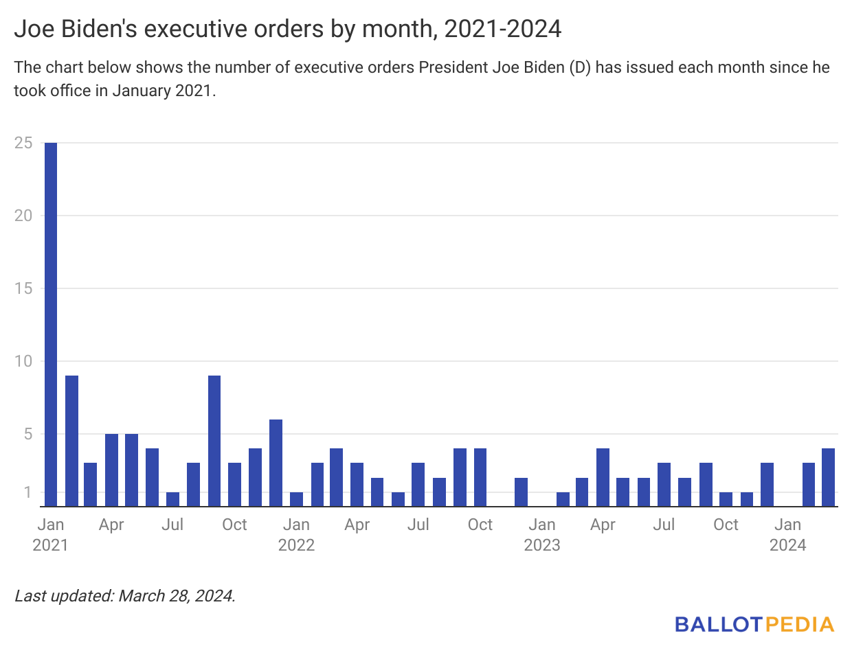 Joe Biden issued four executive orders in March – Ballotpedia News