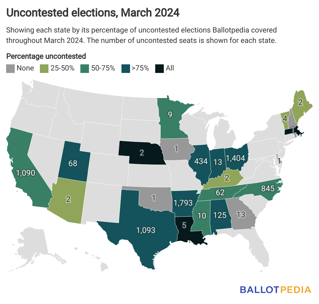 77% of last March’s elections were uncontested – Ballotpedia News