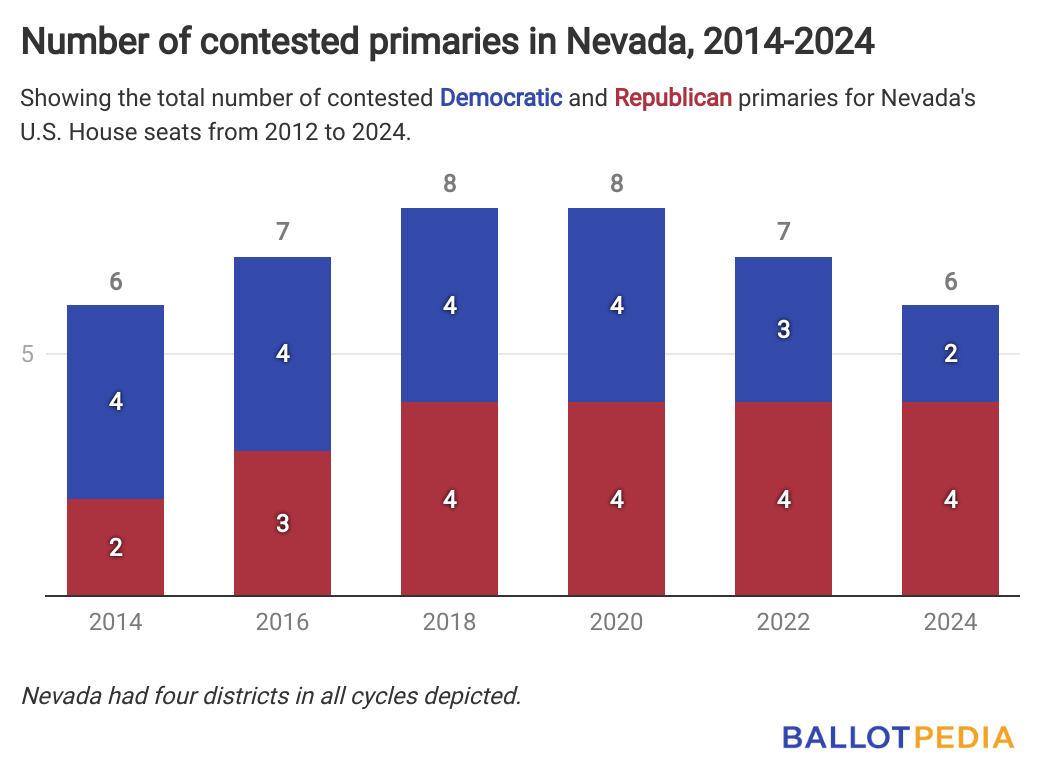 Six U.S. House primaries are contested in Nevada this year—tying with ...
