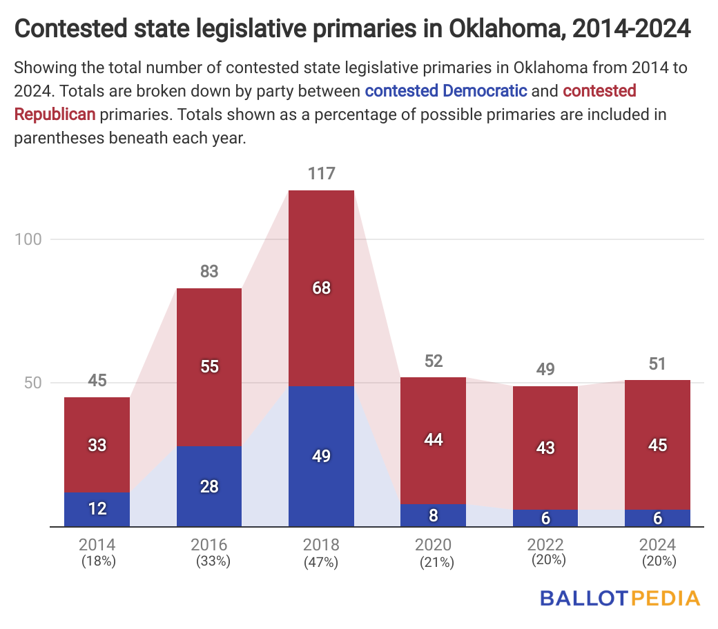 Primary competition remains steady in Oklahoma's legislative races for ...