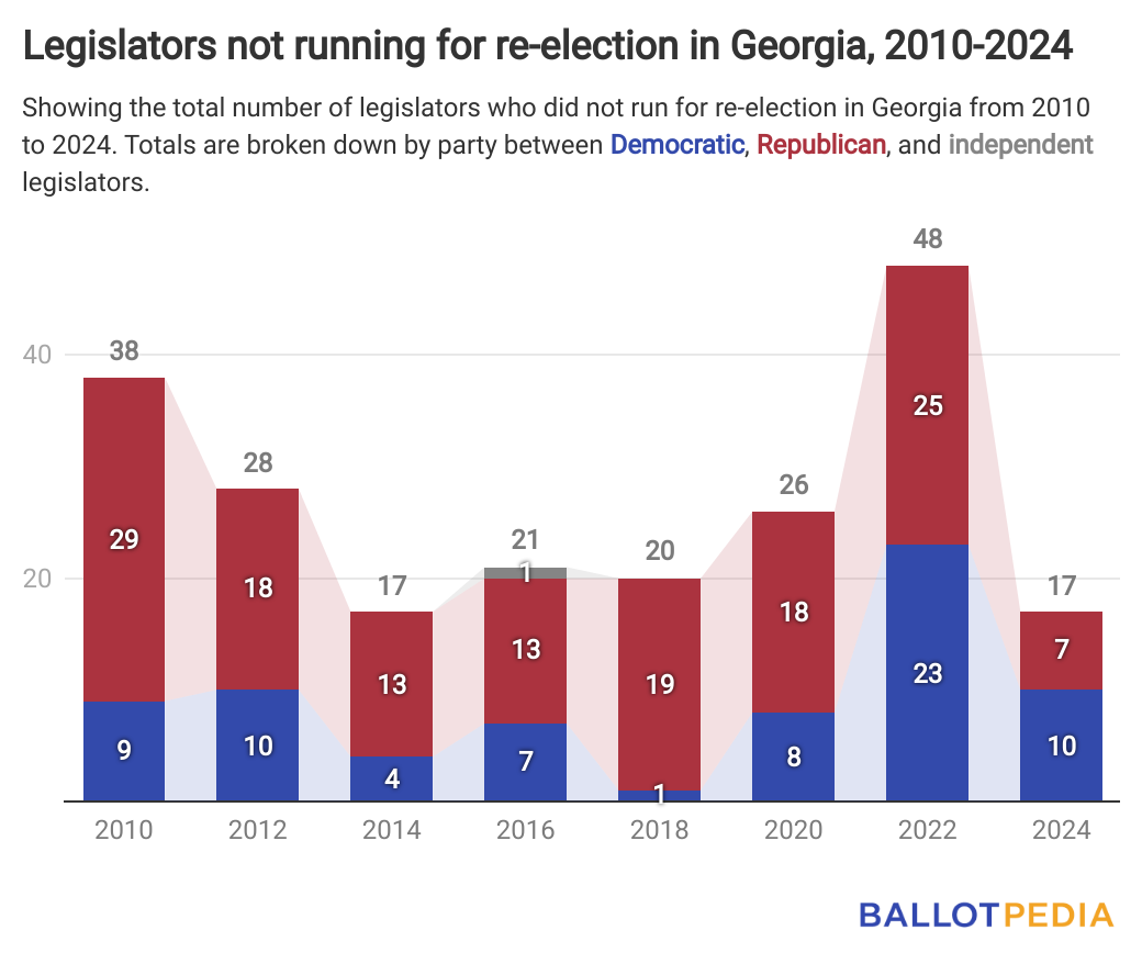 Fewest number of Georgia state legislators retiring this year since ...