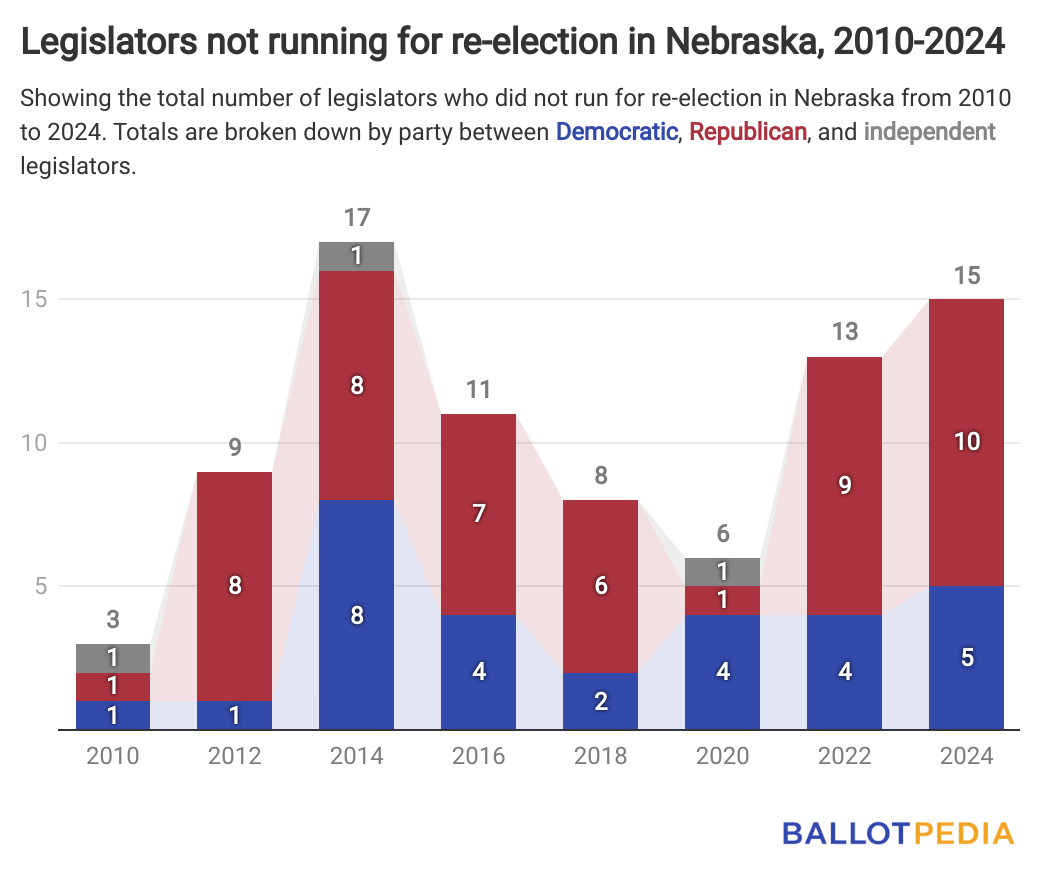 More Nebraska legislators are retiring in 2024 than in any cycle since ...
