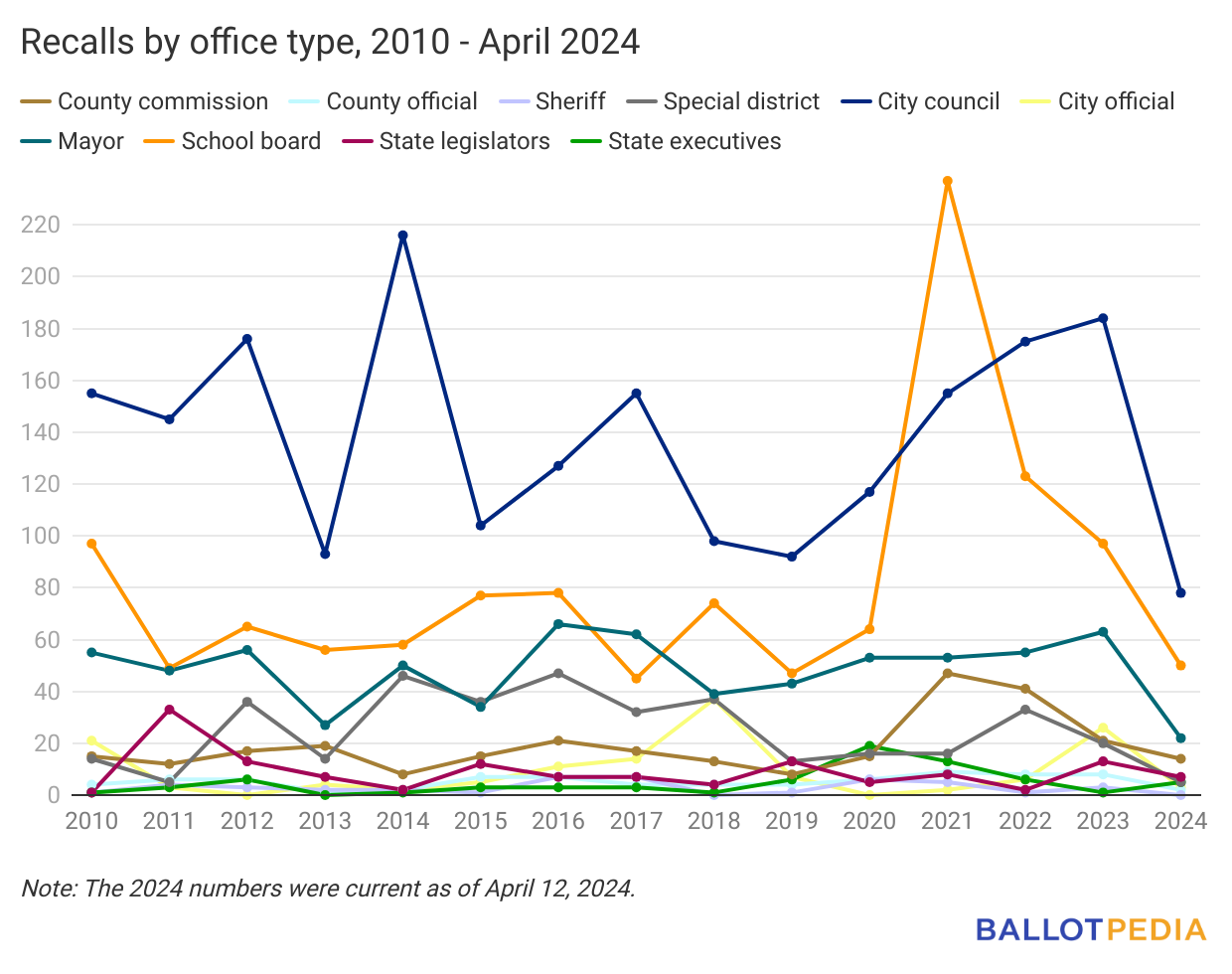 City council members continue trend of facing most recalls of all ...