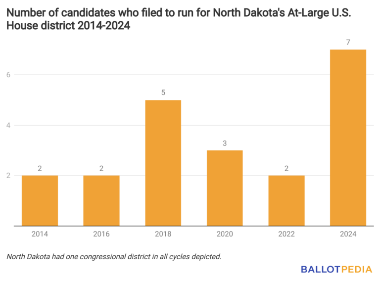 Seven candidates are running for North Dakota’s At-Large U.S. House ...