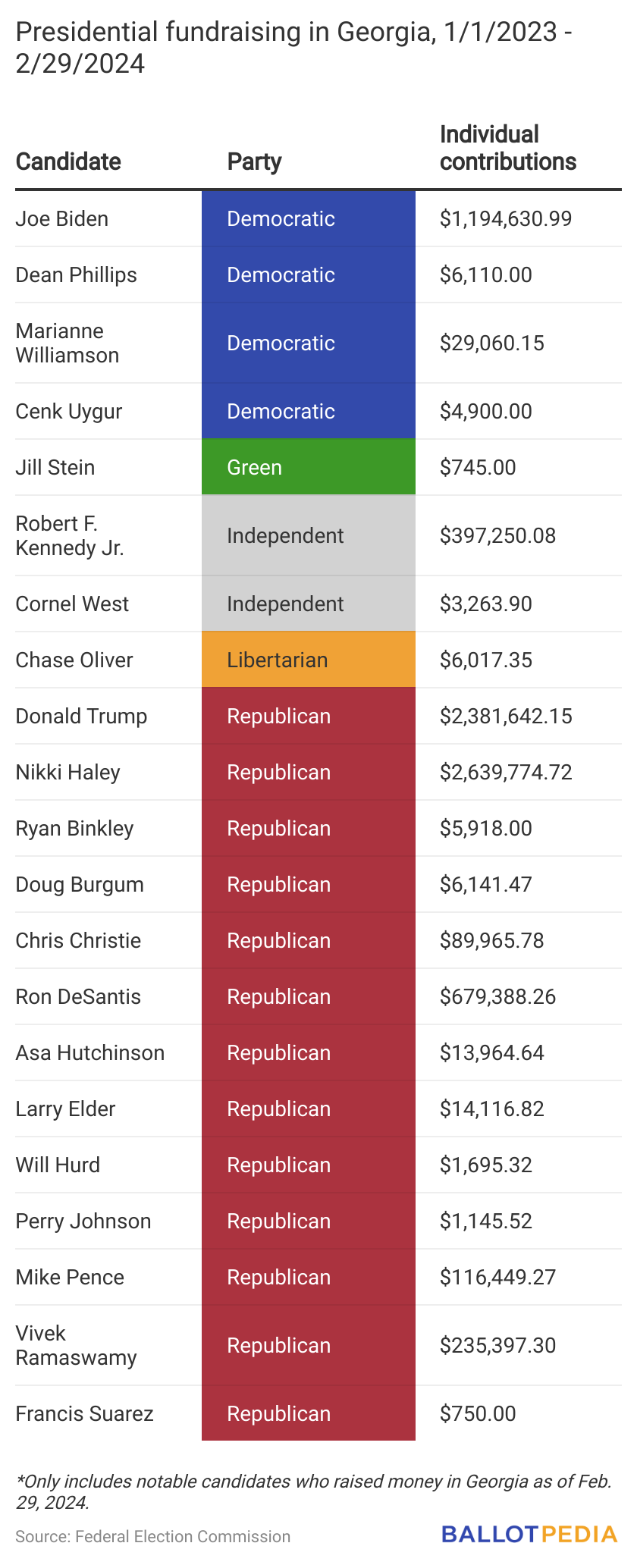 Haley campaign outraised Trump campaign in Georgia - Ballotpedia News