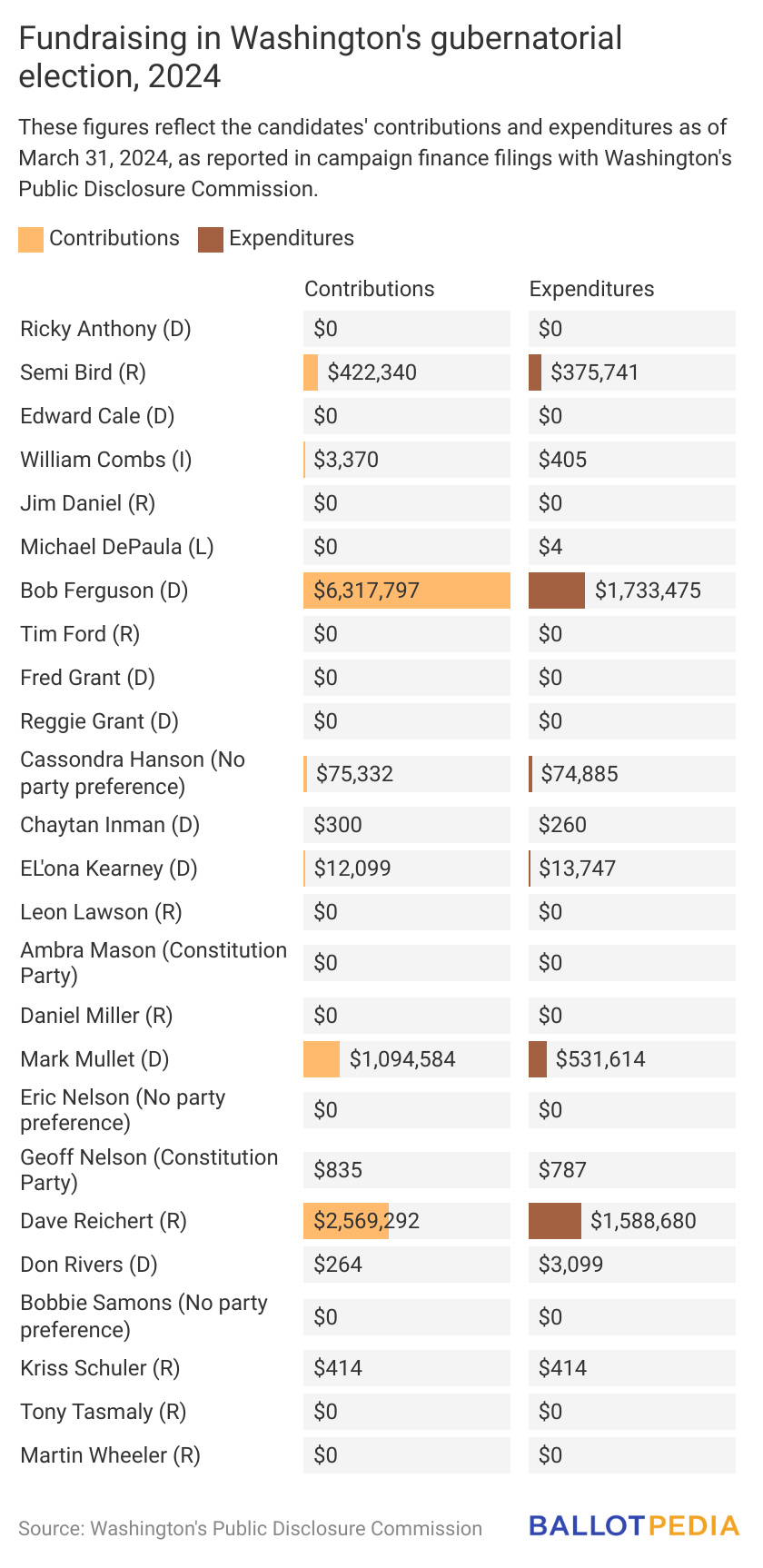 Ferguson campaign has received the most contributions in race for ...