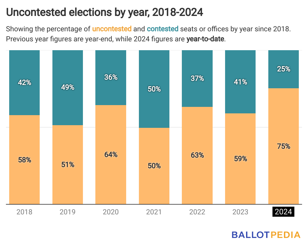 77% of last March’s elections were uncontested – Ballotpedia News