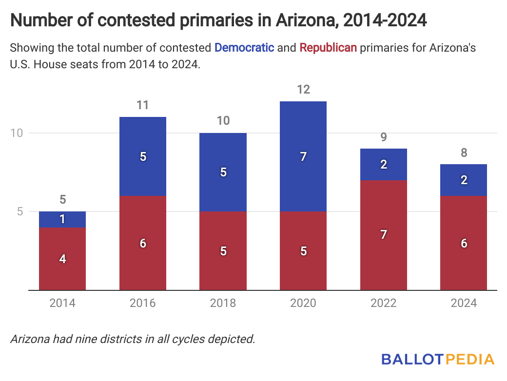 Eight Arizona U.S. House primaries are contested this year—the fewest ...
