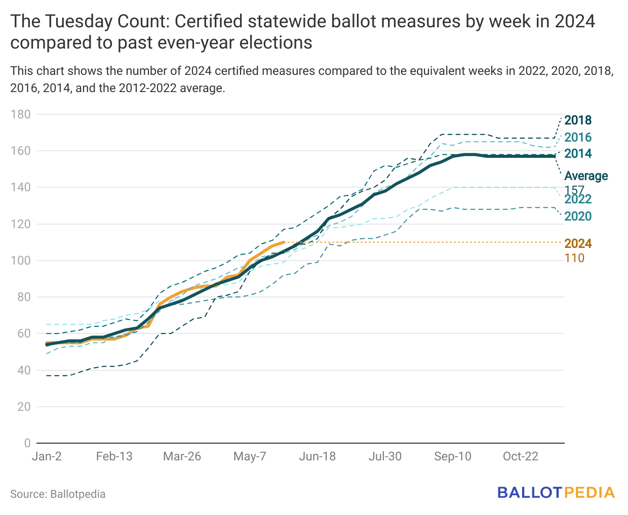 Update on 2024 ballot measure certifications: New measures in five ...