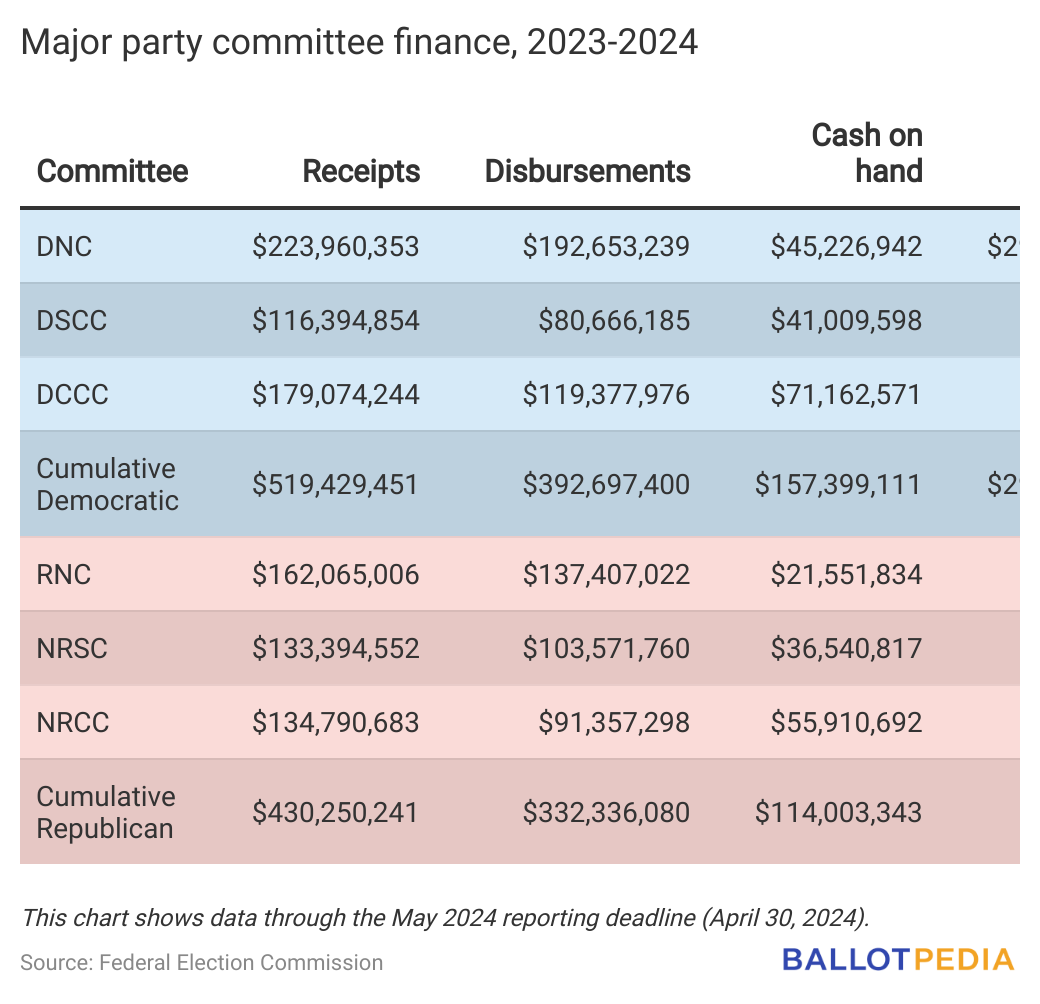 Democratic party committees hold fundraising edge over Republican party ...