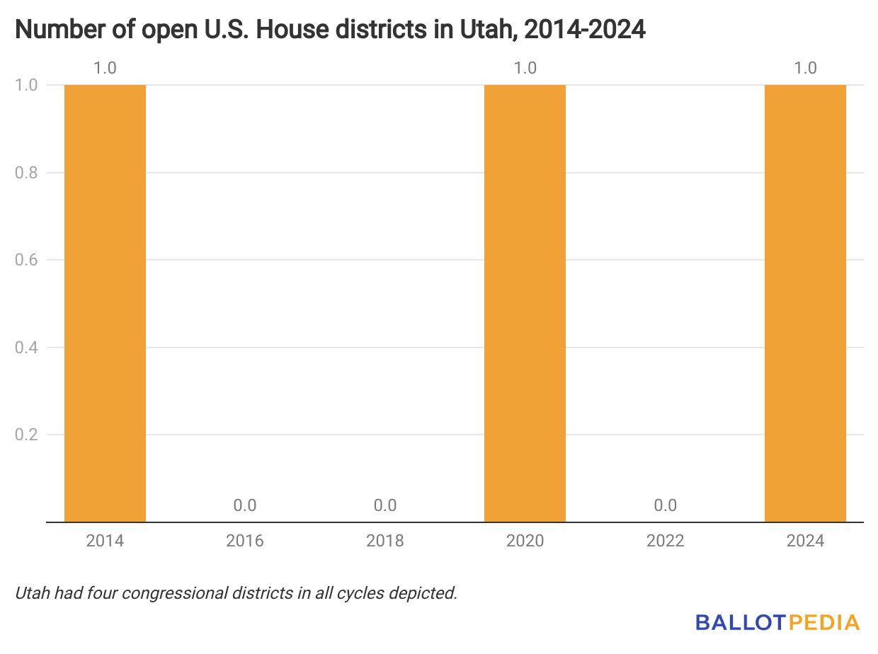 One Utah U.S. House district is open this year—tying with 2014 and 2020 ...