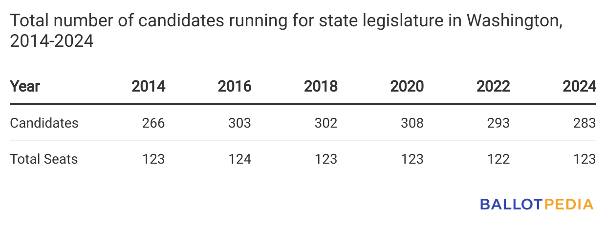 Washington’s 2024 state legislative primary elections: What to know ...