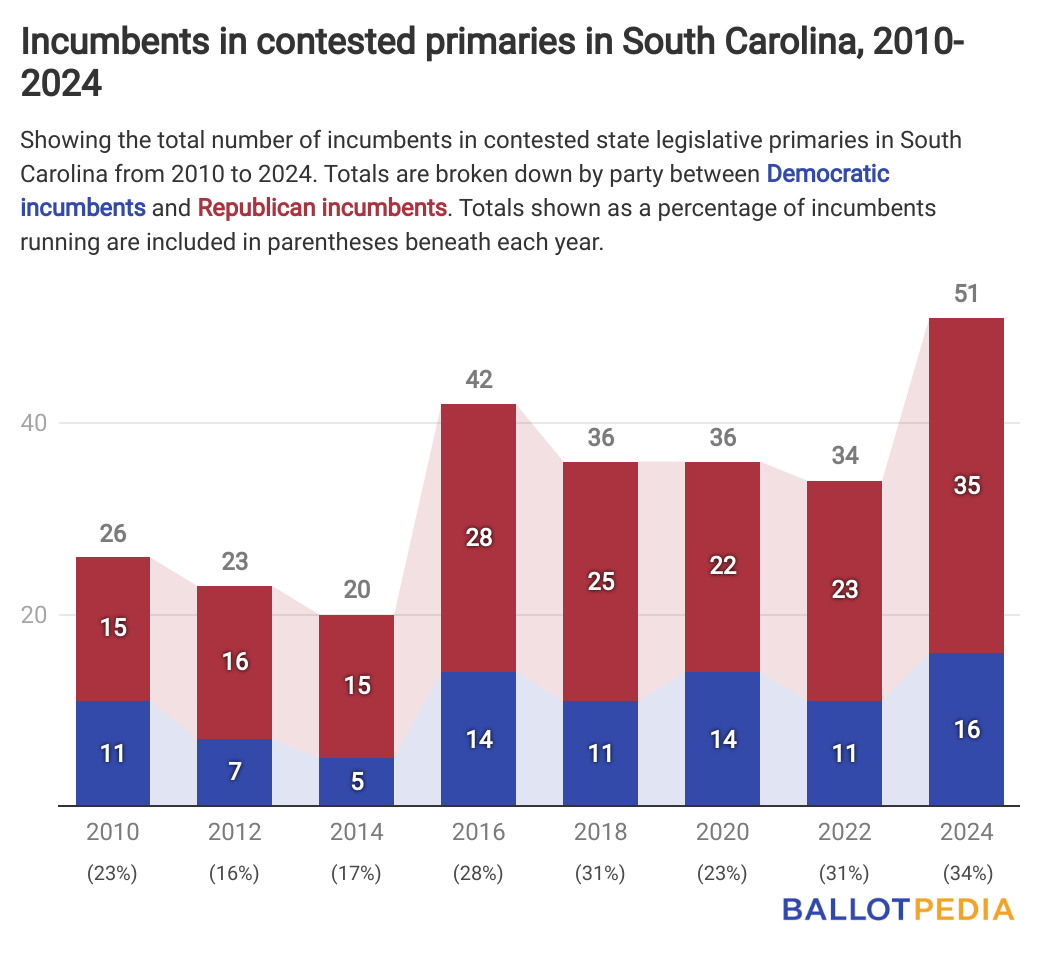 Most South Carolina state legislative incumbents facing primary ...
