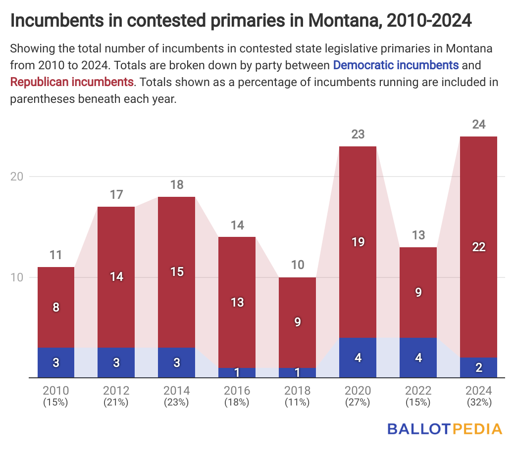 Number of contested state legislative primaries jumps in Montana ...