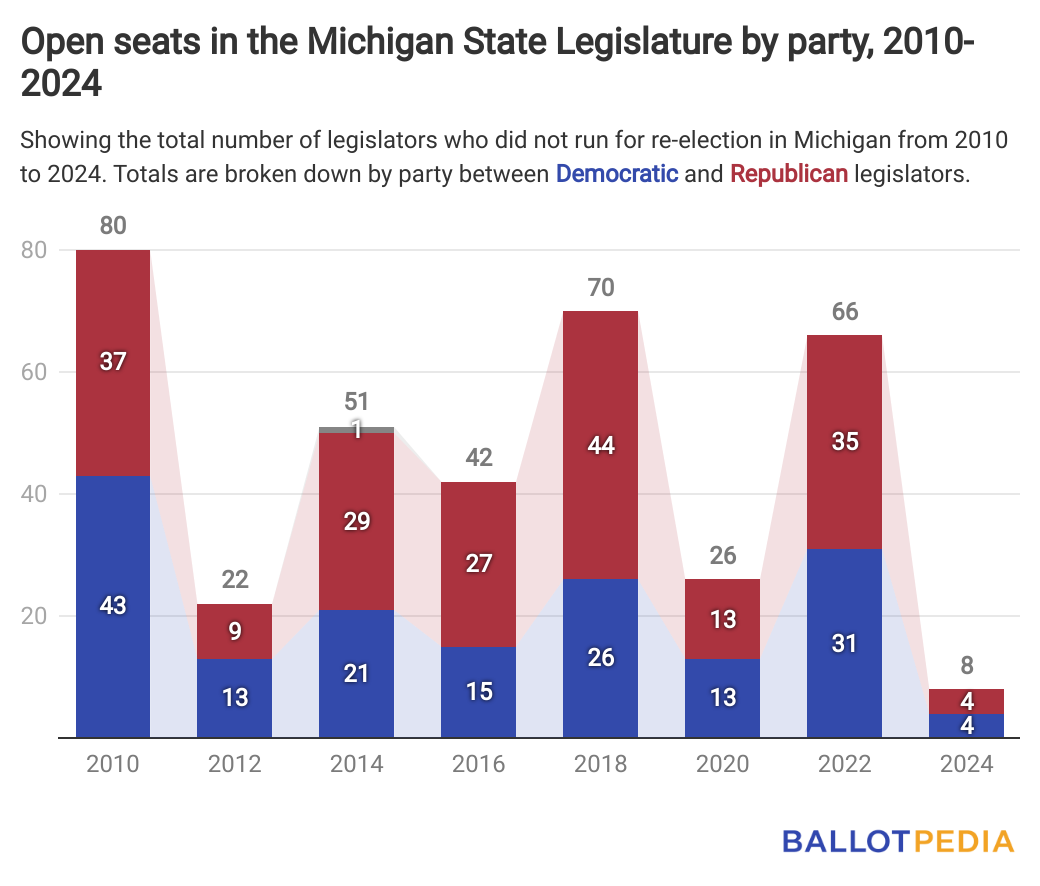 Michigan sees fewest contested state legislative primaries and open ...