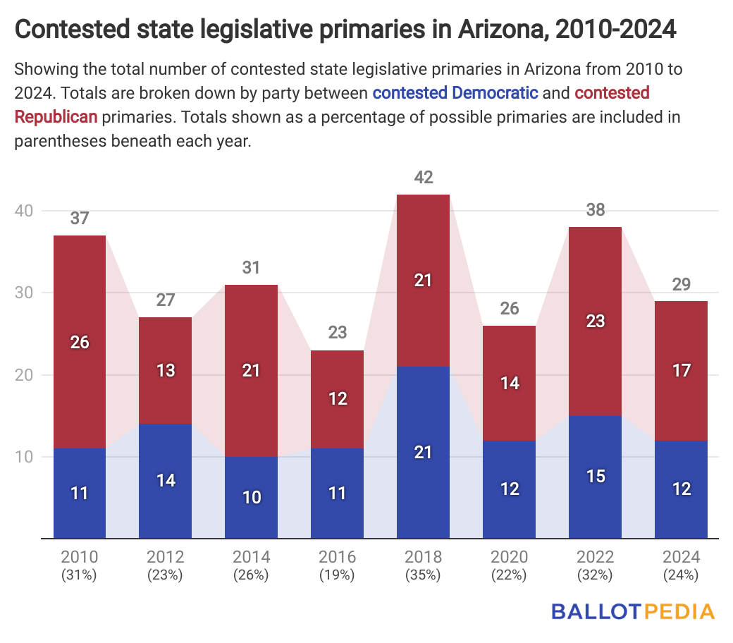 Arizona sees fewer contested state legislative primaries this year ...