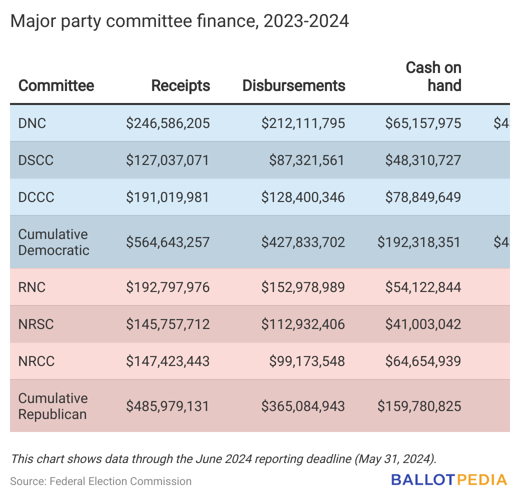 Cumulative Democratic and Republican party committee fundraising ...