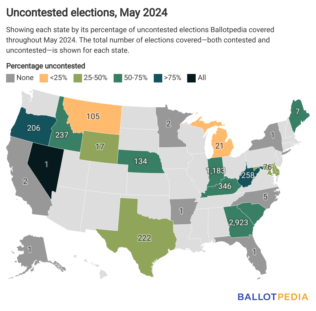 70% of last May’s elections were uncontested – Ballotpedia News