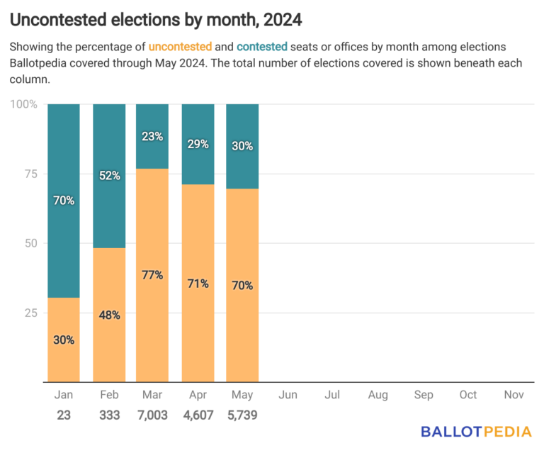 70% of last May’s elections were uncontested – Ballotpedia News