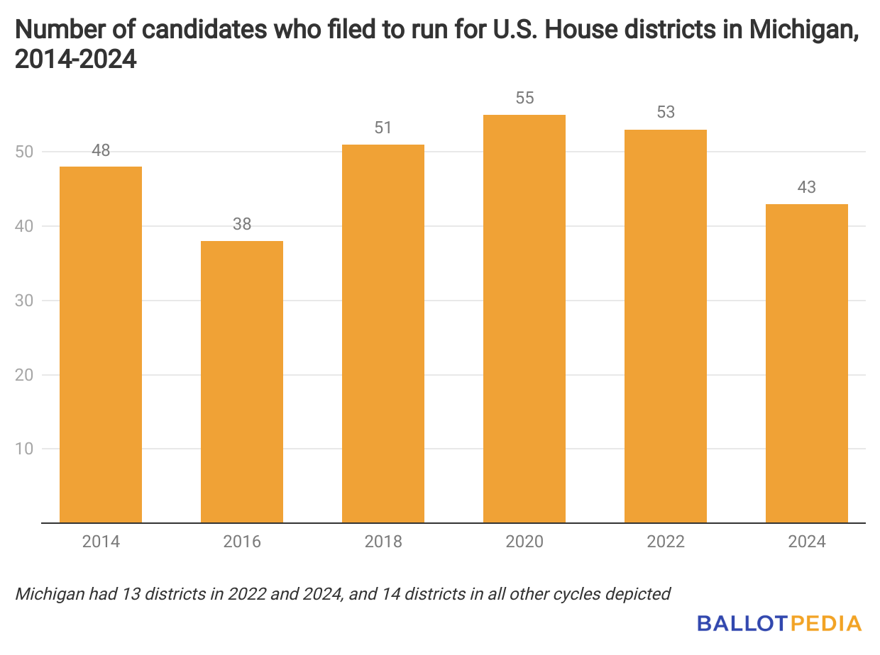 Forty-three candidates are running for Michigan’s 13 U.S. House ...