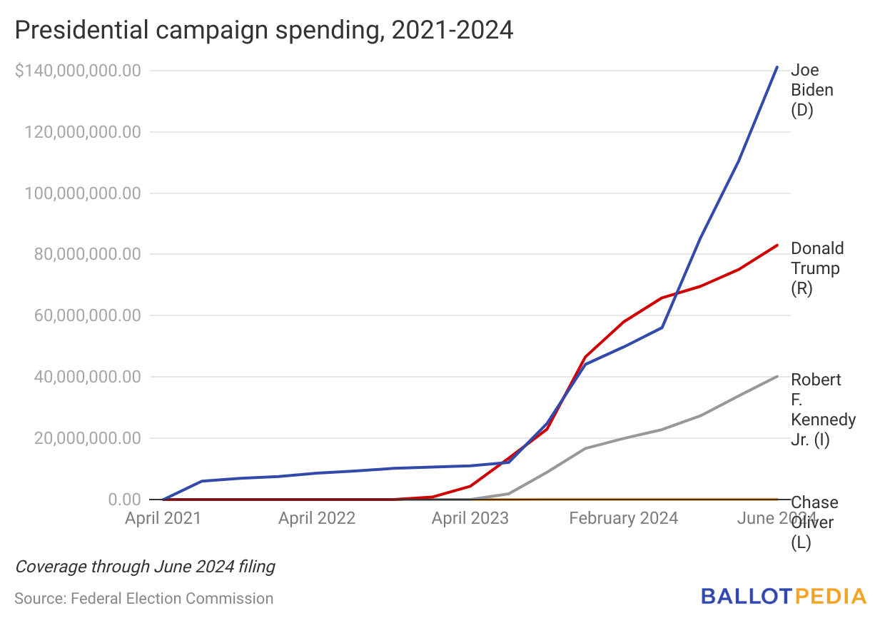 Trump leads presidential race in cash on hand for first time since ...