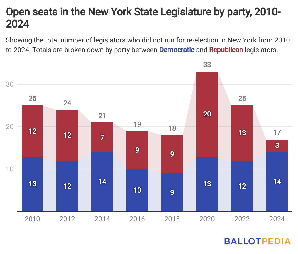 Fewest open state legislative seats in New York since 2010 ...