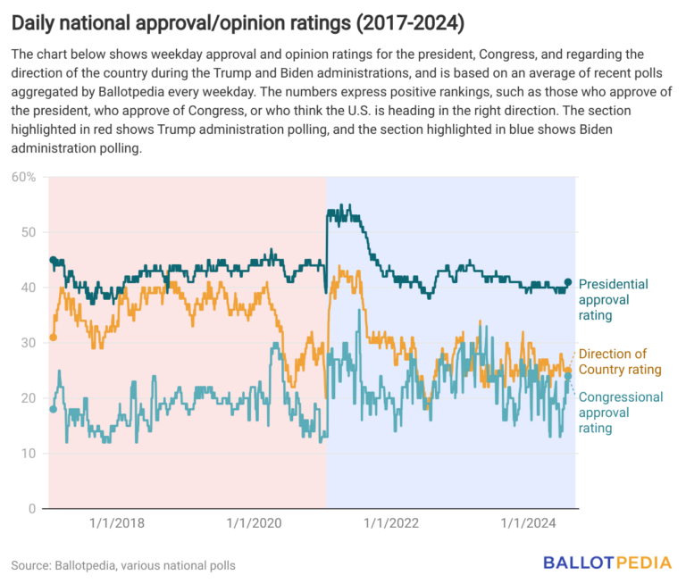 President Joe Biden receives highest presidential approval rating since ...