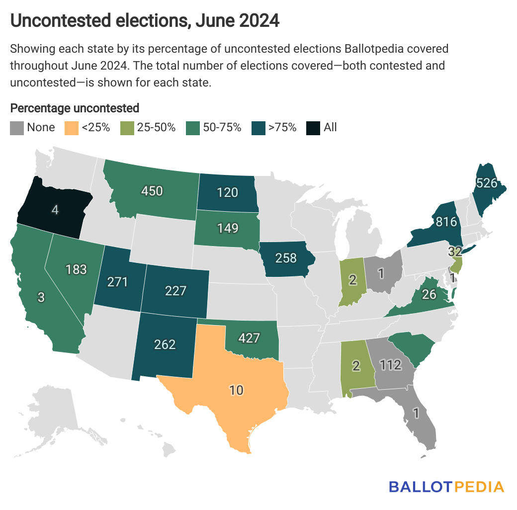 76% of last June’s elections were uncontested – Ballotpedia News
