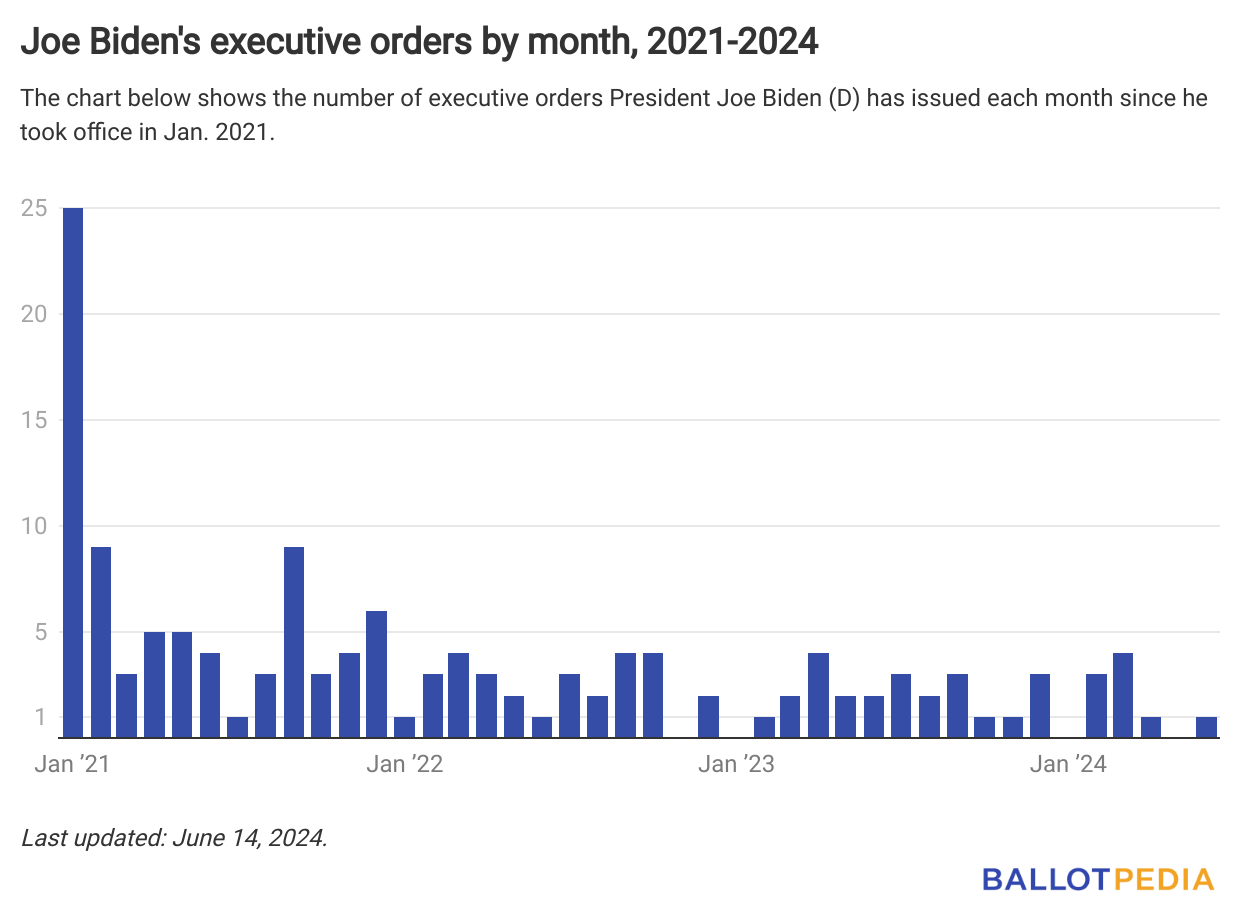 Biden issued one executive order about supply chains in June ...