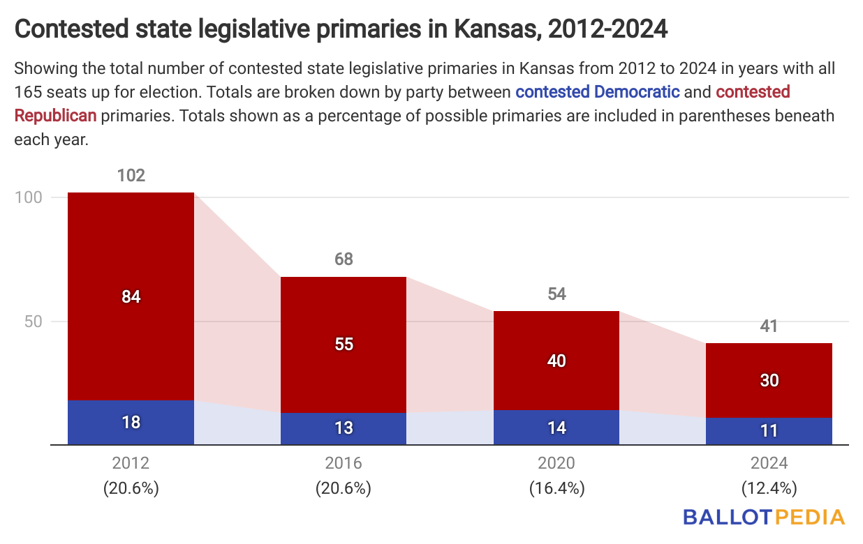 Fewer incumbents facing challengers in Kansas state legislative ...