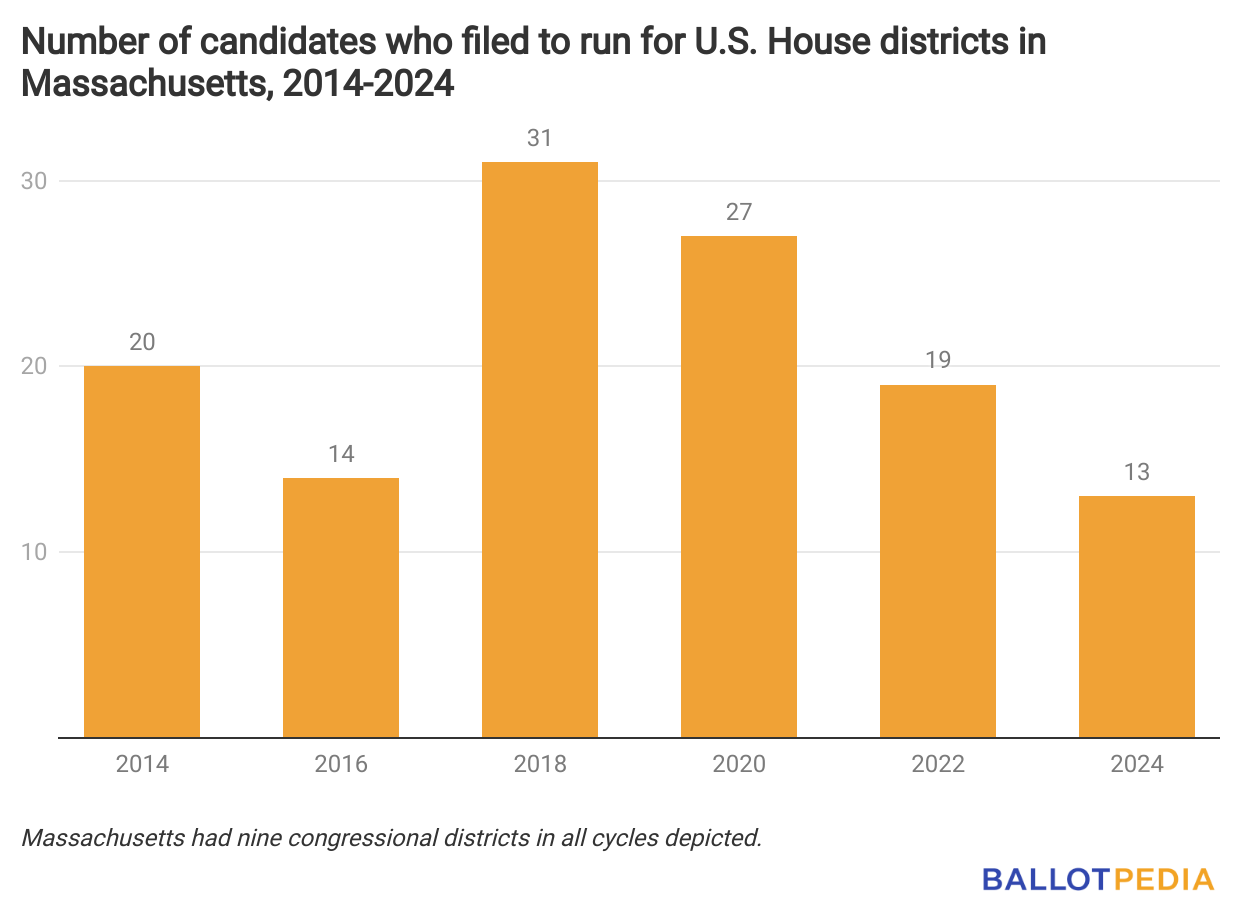 Thirteen candidates are running for Massachusetts’ nine U.S. House ...